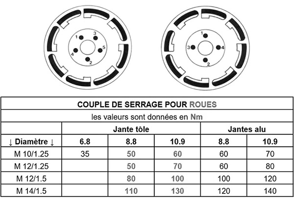 Couple Serrage Jantes Tole